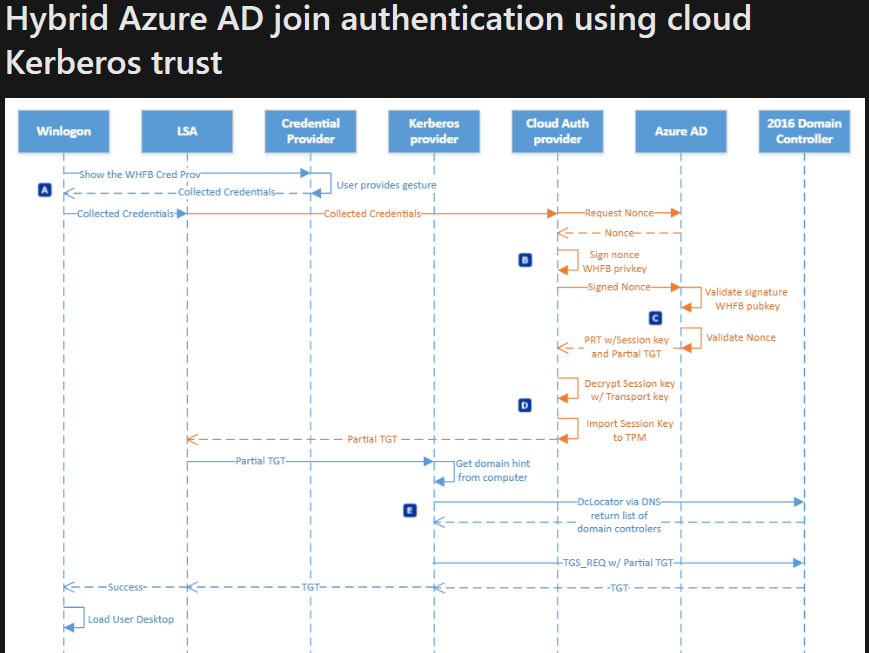 Windows Hello for Business - Microsoft Q&A