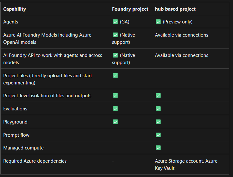 Unable to deploy capabilityHosts on AI Foundry project using bicep - Microsoft Q&A