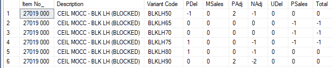 Sql Query Sum And Join Multiple Tables But Return Missing Record Microsoft Qanda