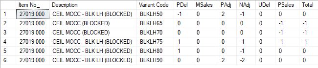 Sql Query Sum And Join Multiple Tables But Return Missing Record