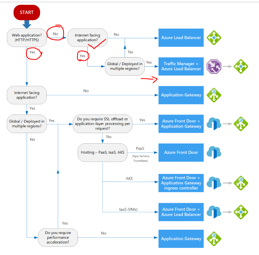 Why Non Traffic Is Recommended In Azure Traffic Manager