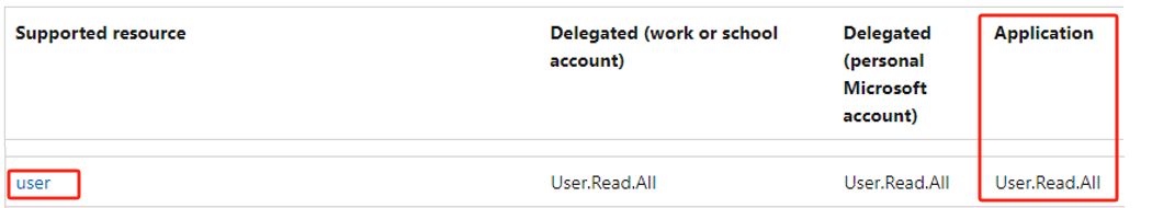 In Azure China, how to use the Microsoft Graph API to create a subscription and receive ...