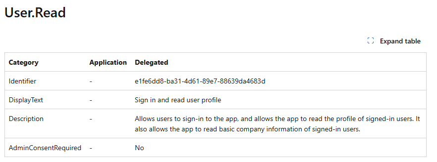 How to grant admin consent to delegated api permission through microsoft graph API - Microsoft Q&A