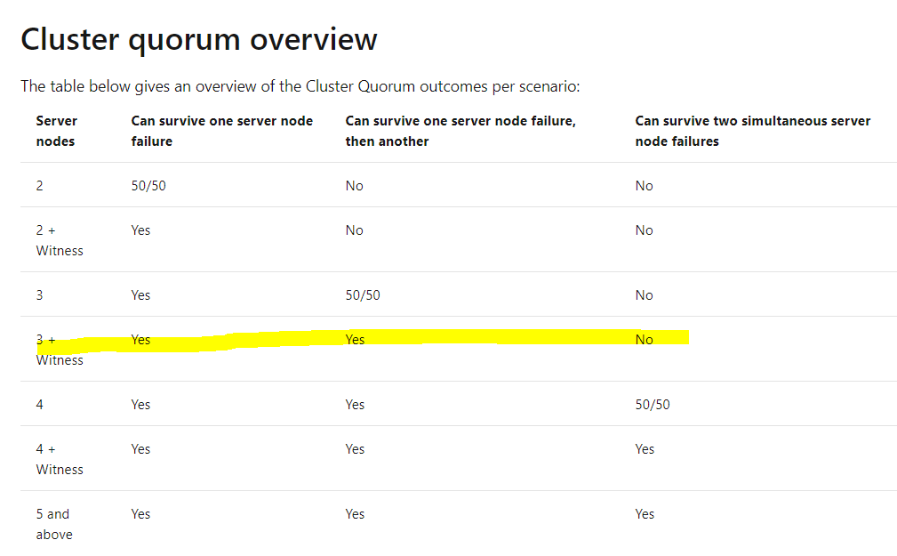 Node & File Share Majority high availability - Microsoft Q&A