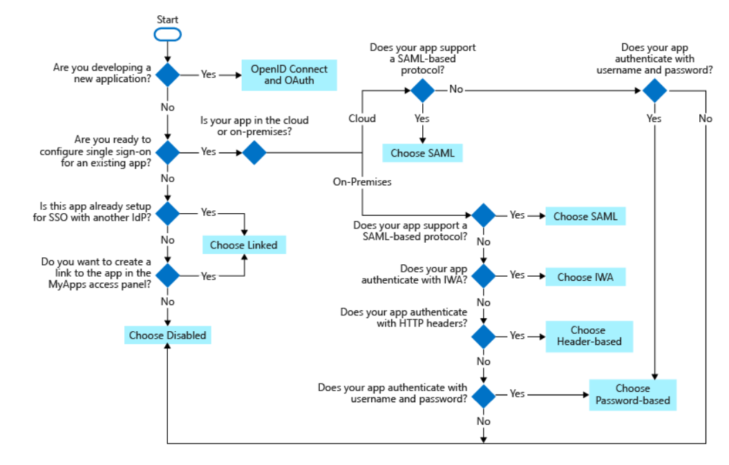 App Proxy - Mutiple Authentication Prompts - Microsoft Q&A
