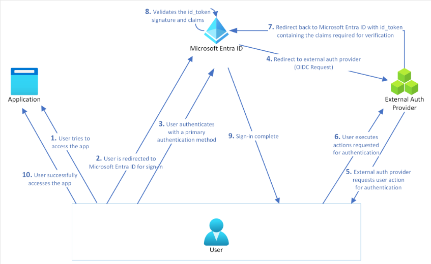 How can I configure external/alternate authentication methods for workforce users. - Microsoft Q&A