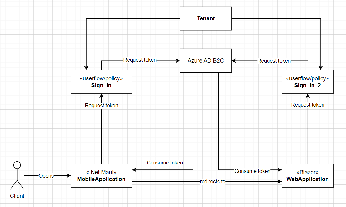 How to authenticate a user that was redirected to a web application ...