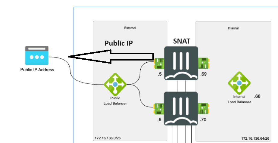 FortiGate with public IP - Microsoft Q&A