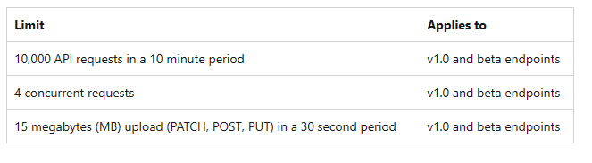 Create concurrent meetings with Microsoft Graph - Microsoft Q&A