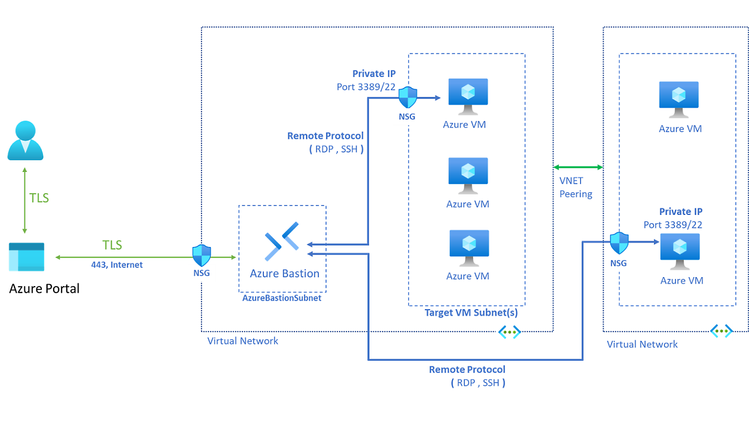 Do I need Bastion to connect Virtual Machine or I can connect directly through RDP - Microsoft Q&A