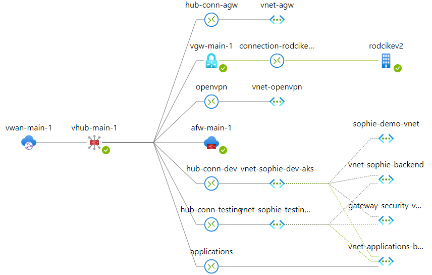 Azure Wan VPN Azure Firewall Routing Issue - Microsoft Q&A
