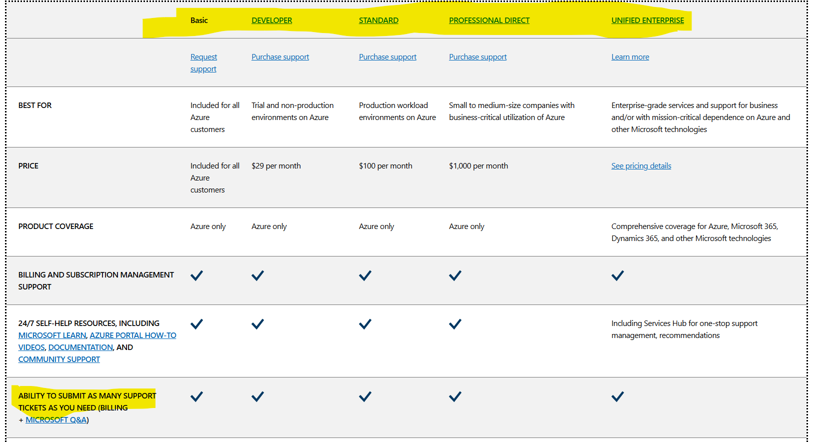 Unable to place support ticket - Microsoft Q&A