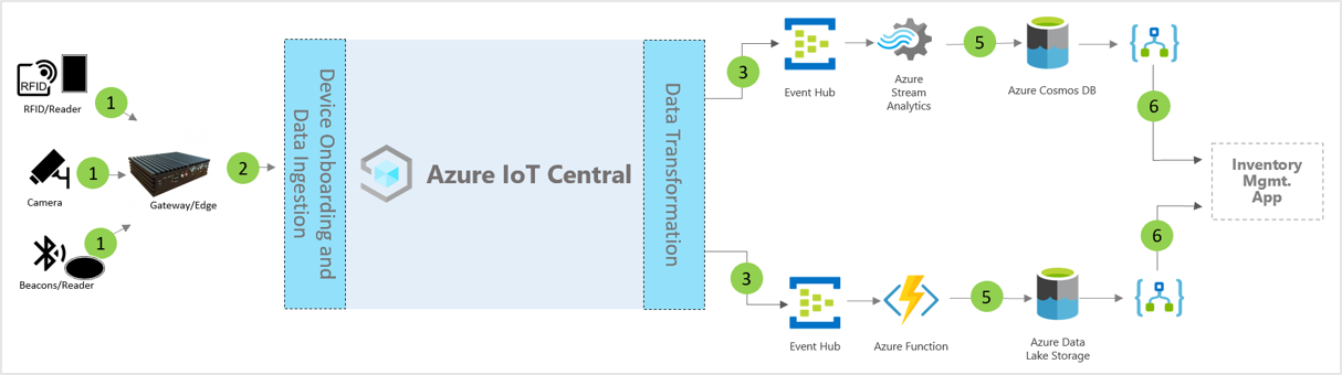 Iot Central device templates for rfid devices in a smart library ...