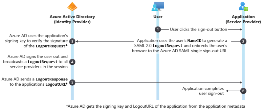 SingleLogout - Microsoft Q&A