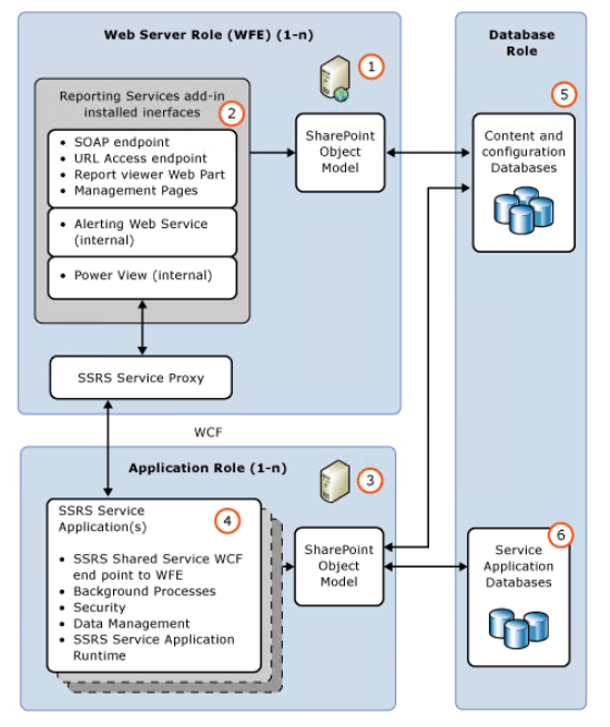 Ssrs 2019 On Sp2019 Farm Microsoft Qanda 