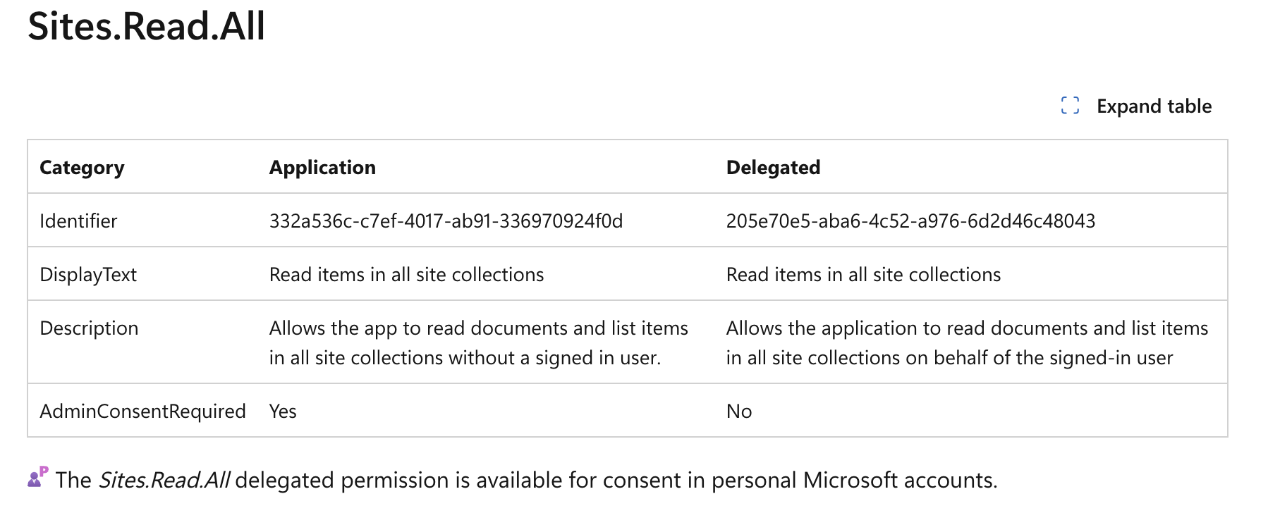Admin Approval Prompt for Sites.Read.All Delegated Scope - Microsoft Q&A