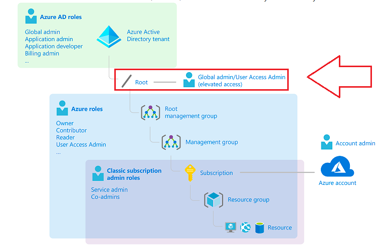 How to see audit logs for Azure Root (above Tenant Root Group)? - Microsoft Q&A