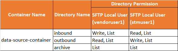 Modifying SFTP container directory permissions via ACL - Microsoft Q&A