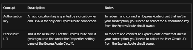 Express route and virtual hub - Microsoft Q&A