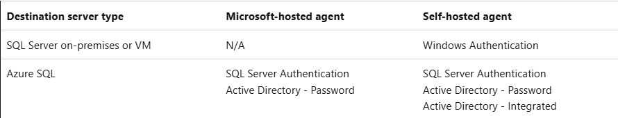 How Do You Deploy Ssis Package From Devops Ssis Deploy Task Windows Auth Sql Auth Active