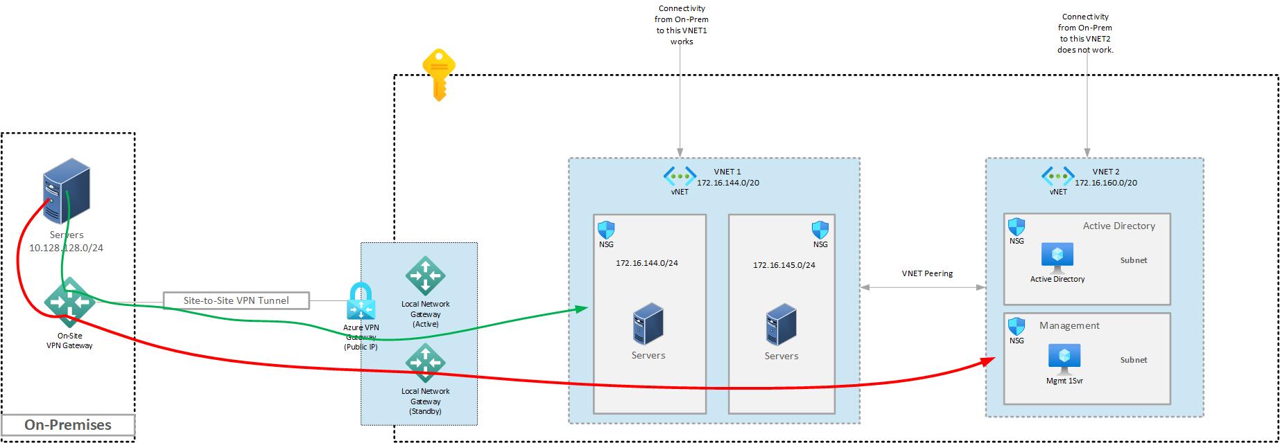Connectivity Issue B T On Prem And Azure Vnet Via S2s Vpn Microsoft Qanda