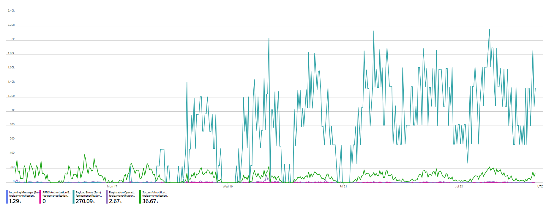 Since 07.17.2023 I have a LOT of payload errors while trying so send ...