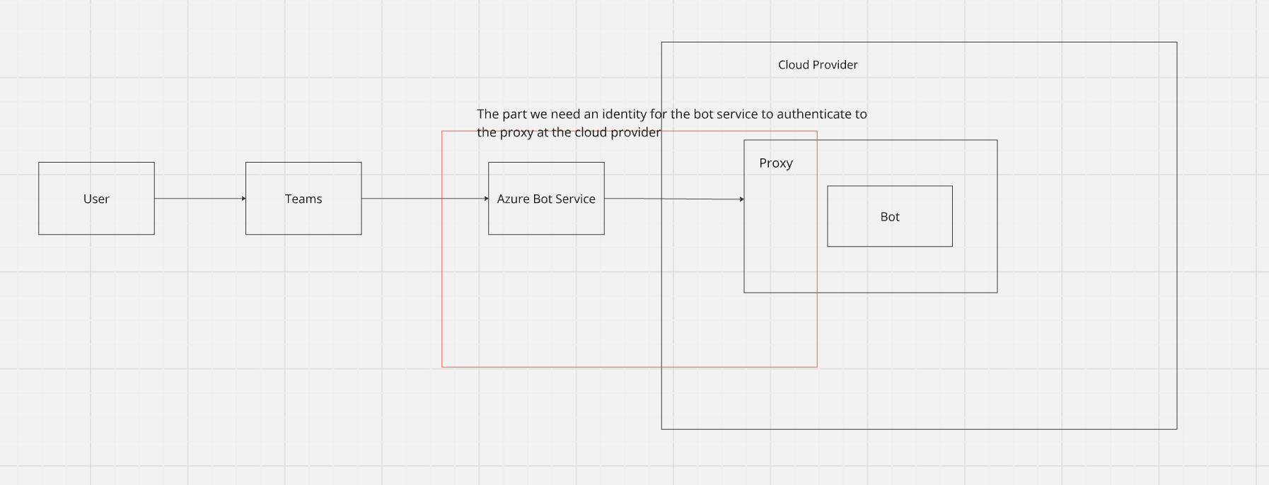 Providing An Identity To Azure Bot Service Microsoft Qanda