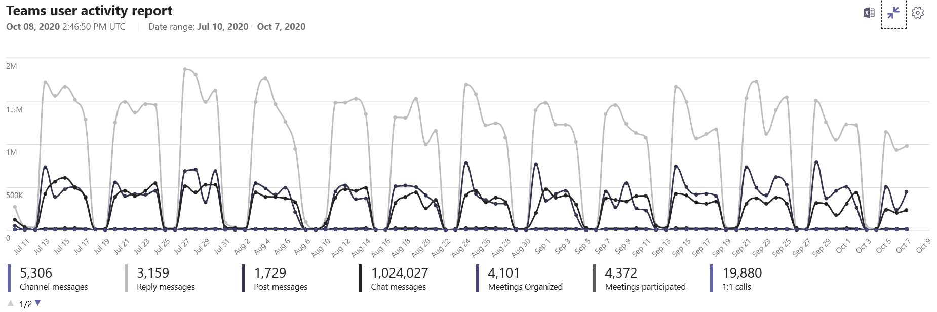 How can I check the number of Teams Meetings that are scheduled in my ...