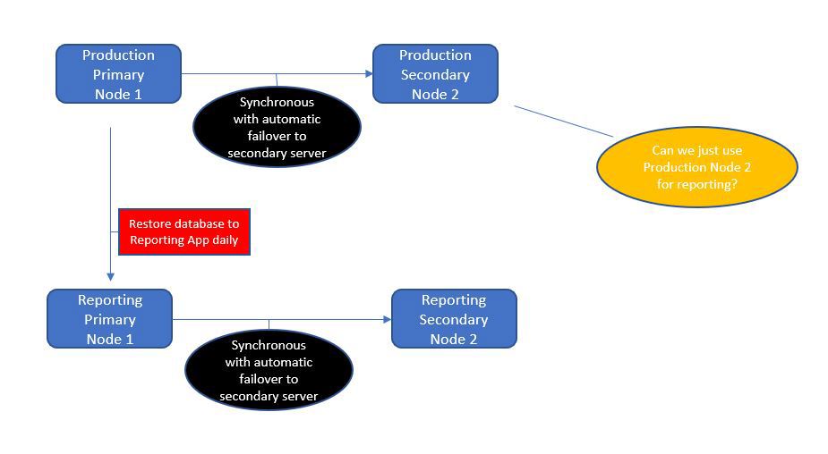SQL Server Always On High Availability - Microsoft Q&A SQL Server Always On High Availability - Microsoft Q&A