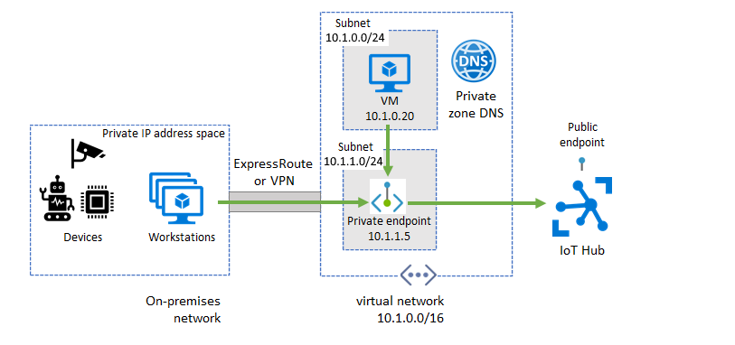 IoT private endpoint not reachable from VM - Microsoft Q&A