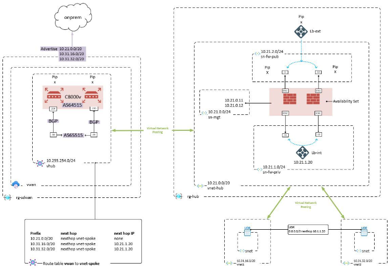 NVA firewalls in availability set, how to prefer one over the other for ...