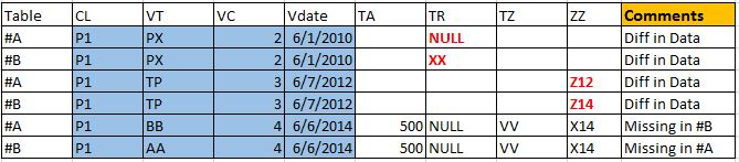 Checking whole data of 2 tables - Microsoft Q&A