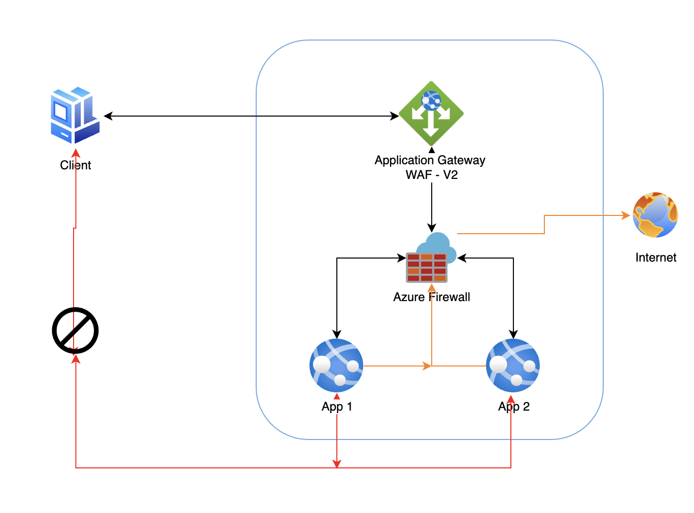 What Is Good Solution To Access Restriction Client Ip To Web Apps