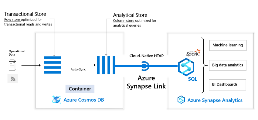 Can we create api call on cosmos synapse link? - Microsoft Q&A