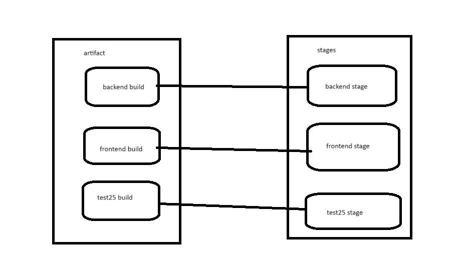 Can We Configure Release With Multistage Release Pipeline In Azure