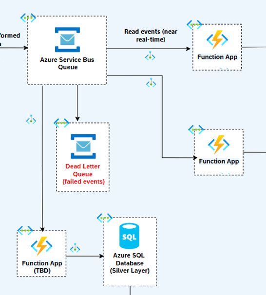 Multiple Function Apps vs Single Function App containing Multiple ... Multiple Function Apps vs Single Function App containing Multiple ...