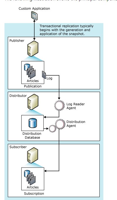 Replication connectivity with separate distributor - Microsoft Q&A
