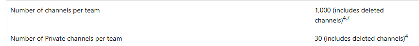 Number of Standard channels per team? - Microsoft Q&A