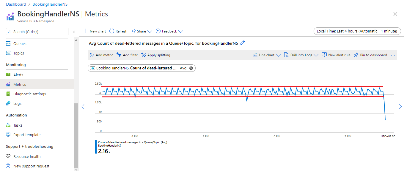 What is causing the pattern in Azure Service bus Metric? - Microsoft Q&A