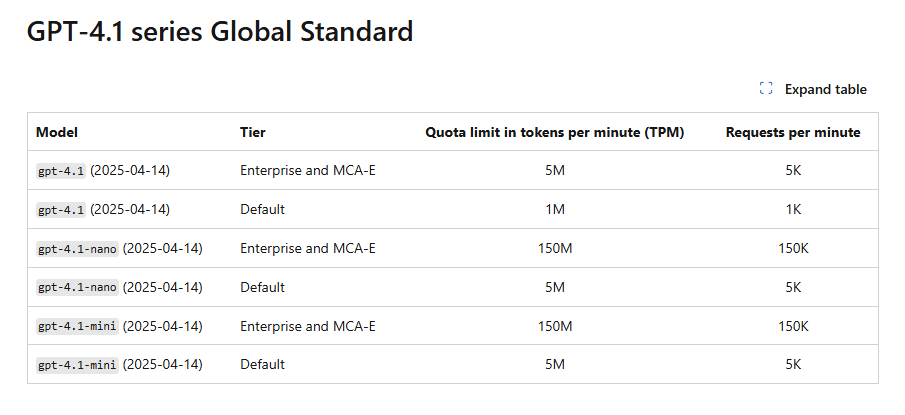 GPT-4.1 Quota limit issue - Microsoft Q&A