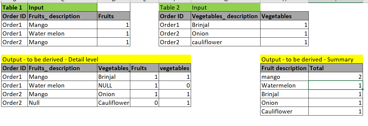 Join Query For Fruits And Vegetables Microsoft Qanda