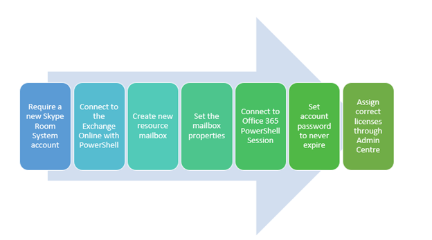 Skype room system - Microsoft Q&A