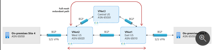 On-Premise communication over cross-region global vnet peer - Microsoft Q&A