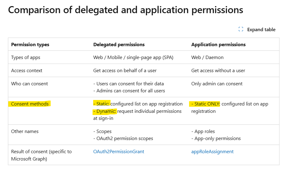 Can an Admin Grant a Subset of Defined Application Permissions in Azure ...