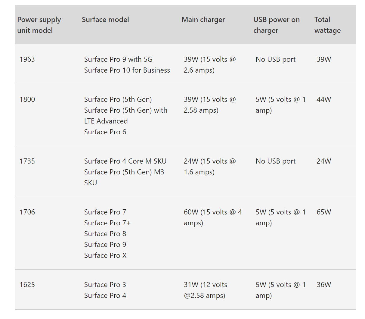 Can I use charger model 1625 for Microsoft Surface pro 5 (1796 ...