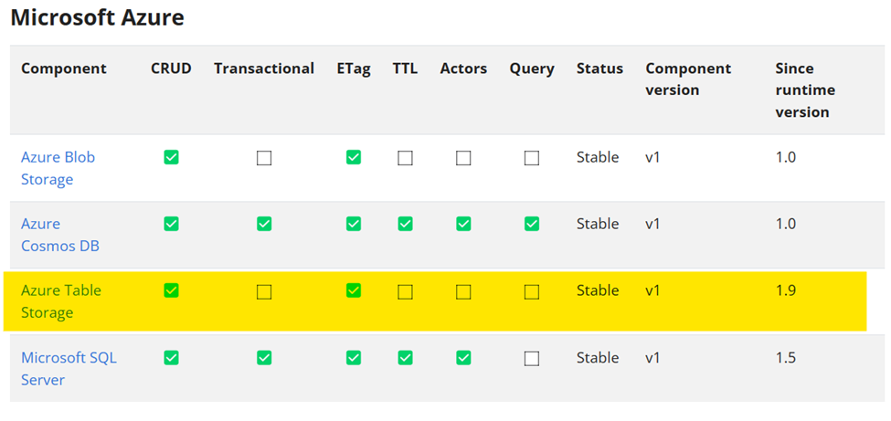 Dapr Container App Actor Microsoft Qanda
