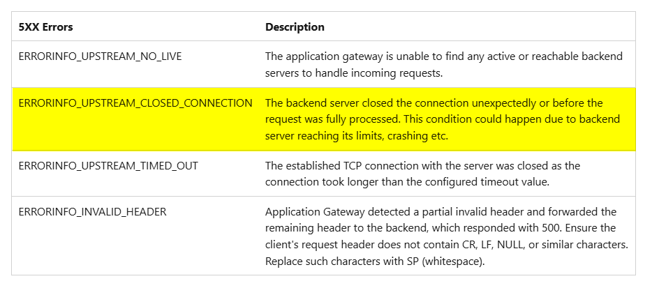 Application Gateway 502 Bad Gateway error on some URL's of backend ...