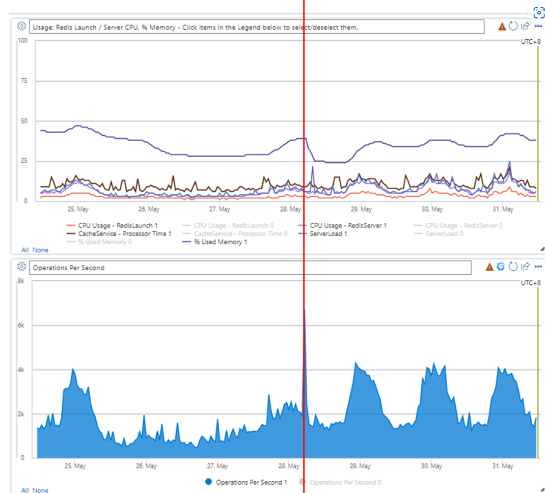 What's the possible reason leading difference peak in Server Load, Processor Time and CPU usage ...