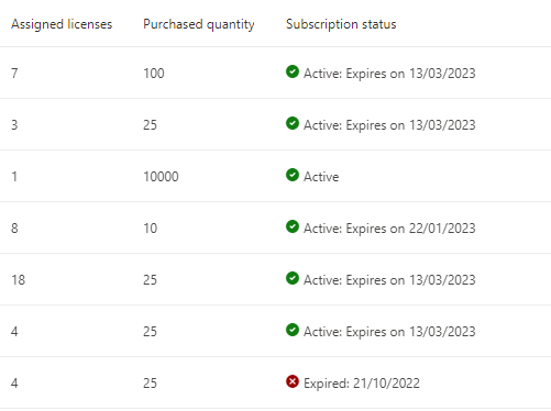 A User has a Business Standard and E2 license assigned. I removed the ...