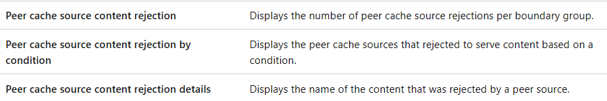 Client Data Sources Dashboard and Peer Cache Source - Microsoft Q&A